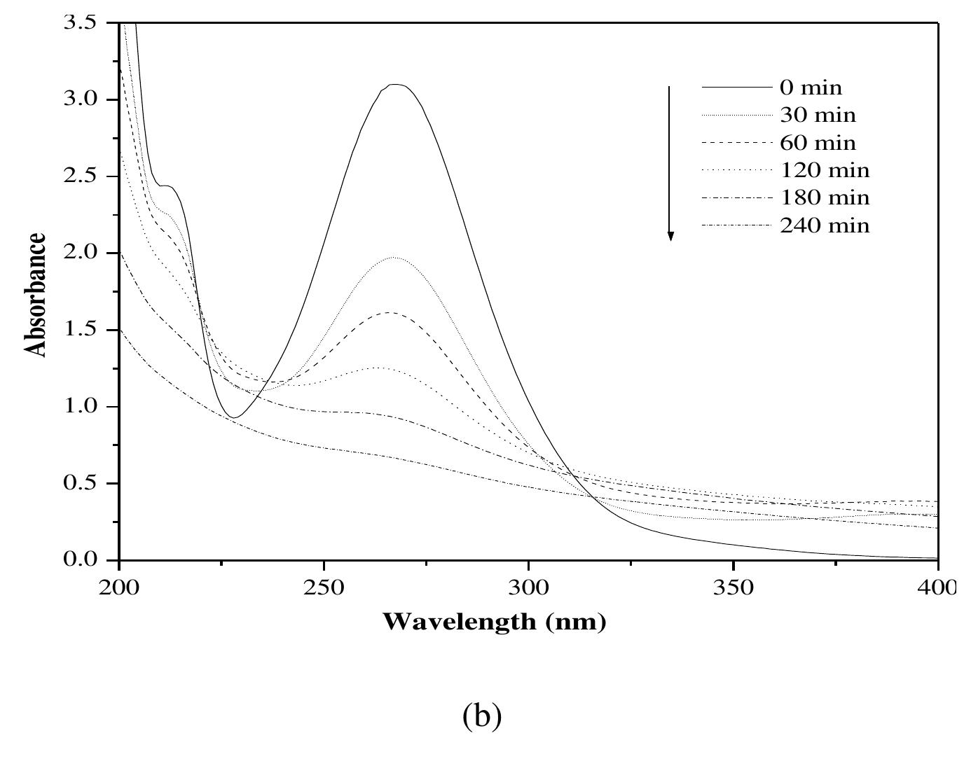 -3.10. uv-visible absorbance spectra of different reaction