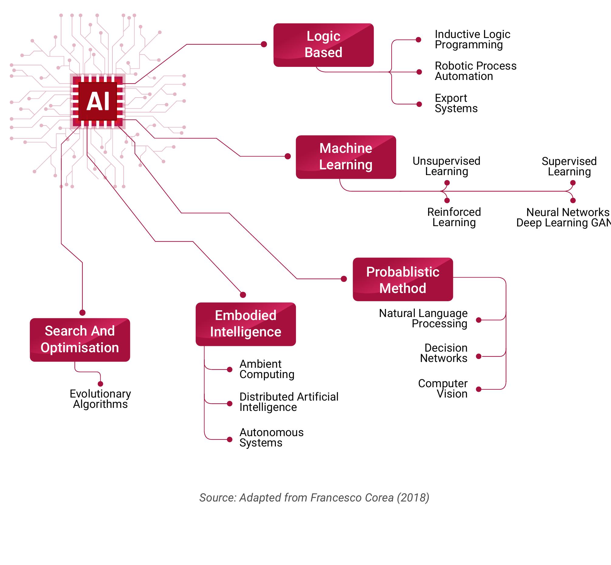 The al universe includes logic-based tools, knowledge-based