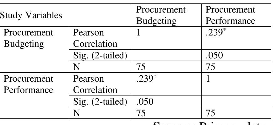 Correlation matrix for procurement budgeting and procurement