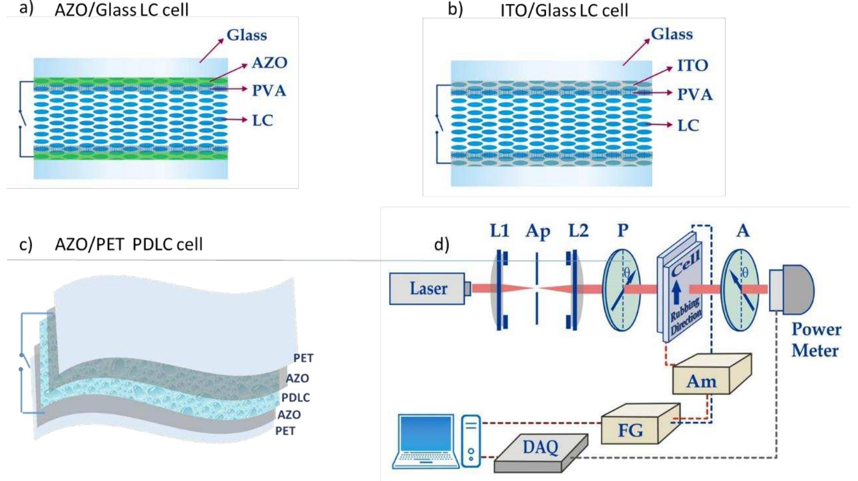 Schematic diagrams of: (a) azo/glass lc cell; (b) ito/glass