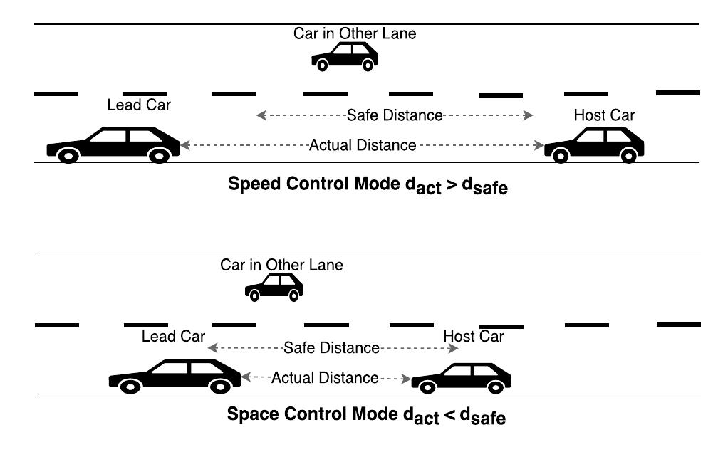 Car following model b. car following model