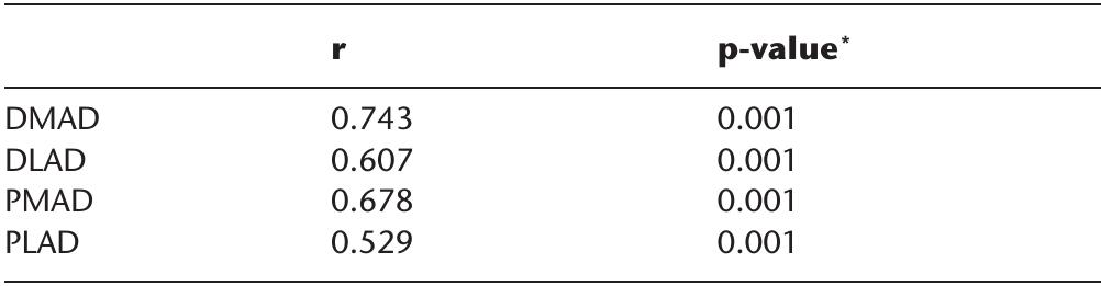 Dmad, distal medial articular distance; dlad, distal lateral