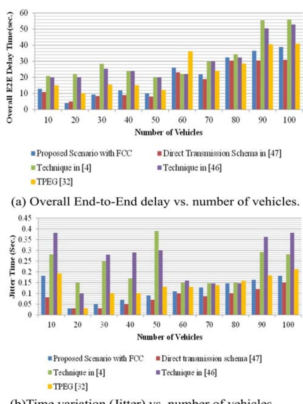 Overall response time vs. total vehicular network size. the