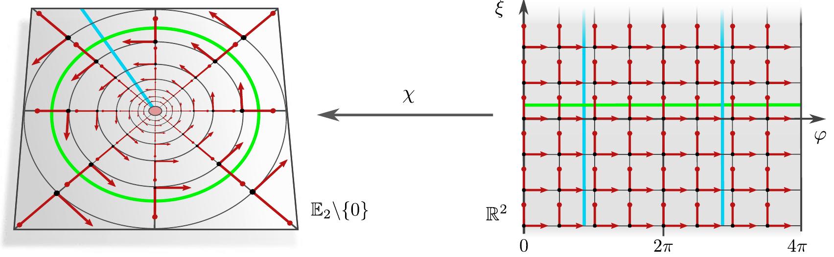 Log-polar coordinates . : r? —» r*\{0} : (v,€) 4 (e cos(¢),