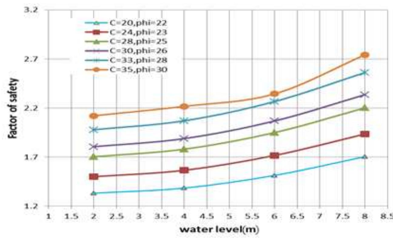 (7): factor of safety vs. water level (h) at (y=21)kn/m’.