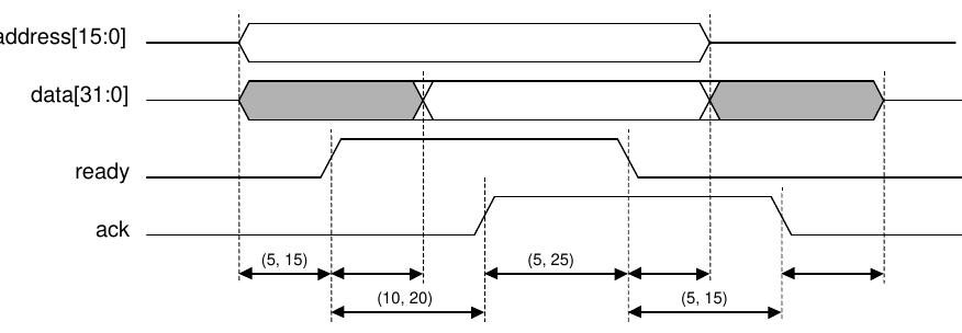 The timing diagram for the double- handshake protocol
