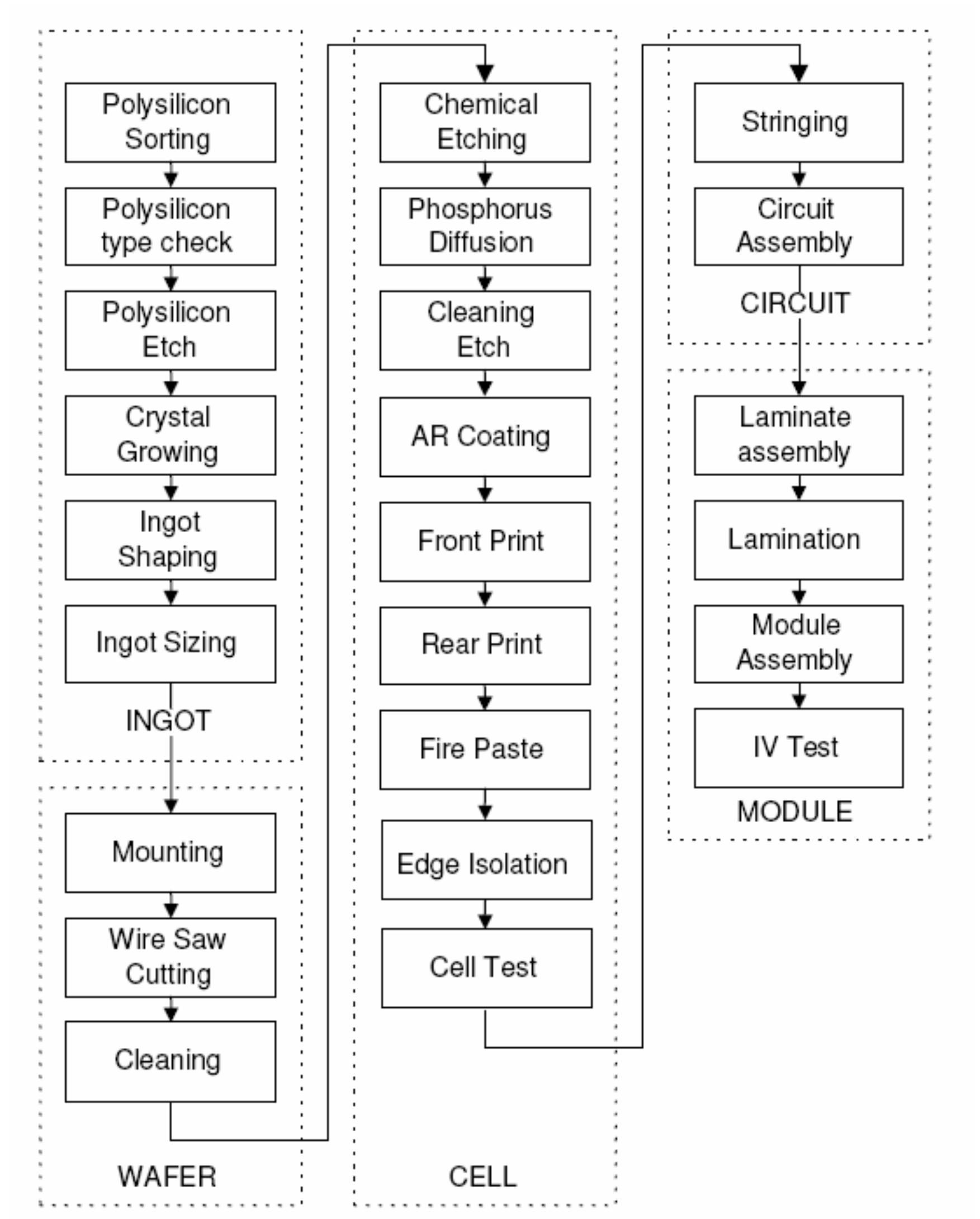Figure 4 - Thin-film solar cells: an overview