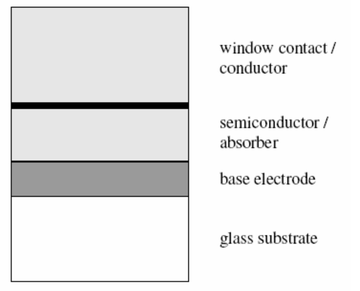 Figure 5 - Thin-film solar cells: an overview