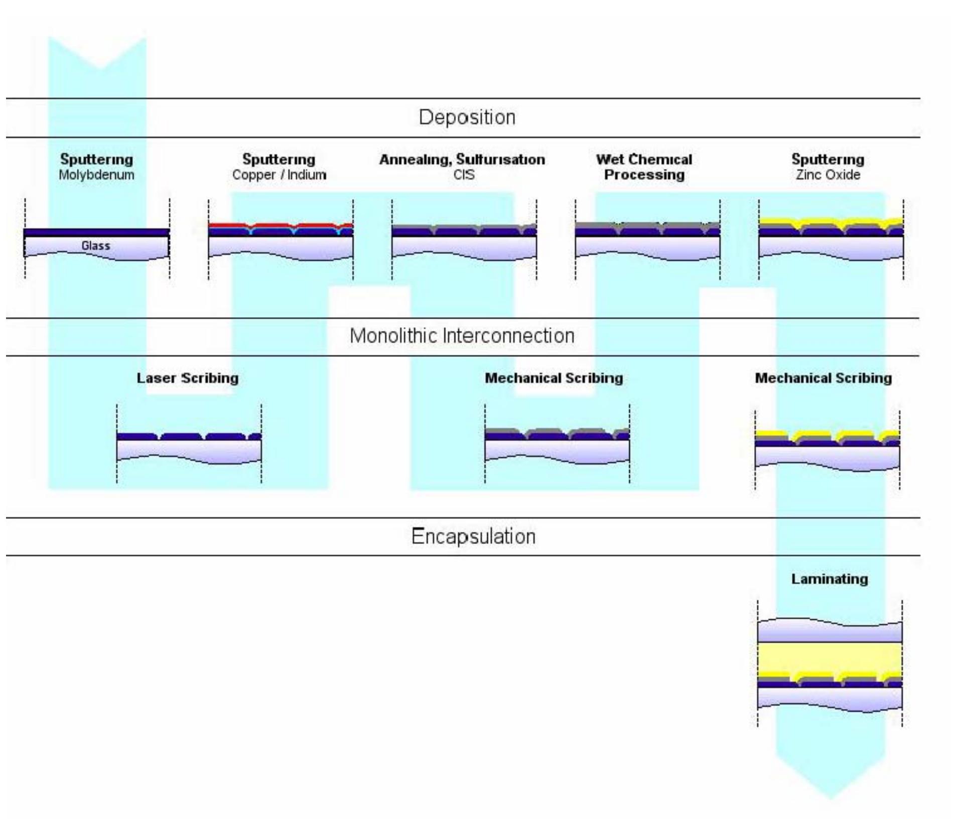 Figure 16 - Thin-film solar cells: an overview