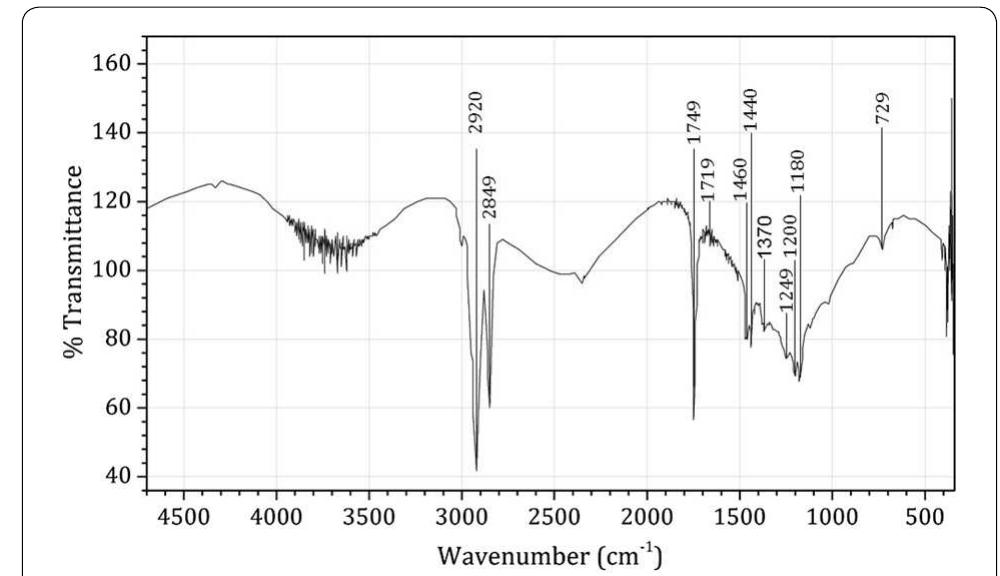 Fourier transform infrared radiation (ftir) spectrum of