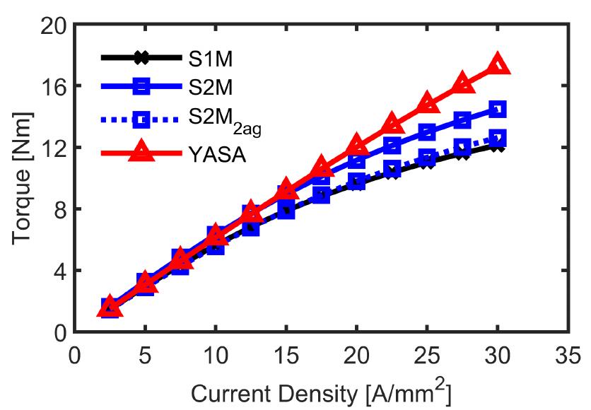 The torque production capabilities of the design, s2mag,