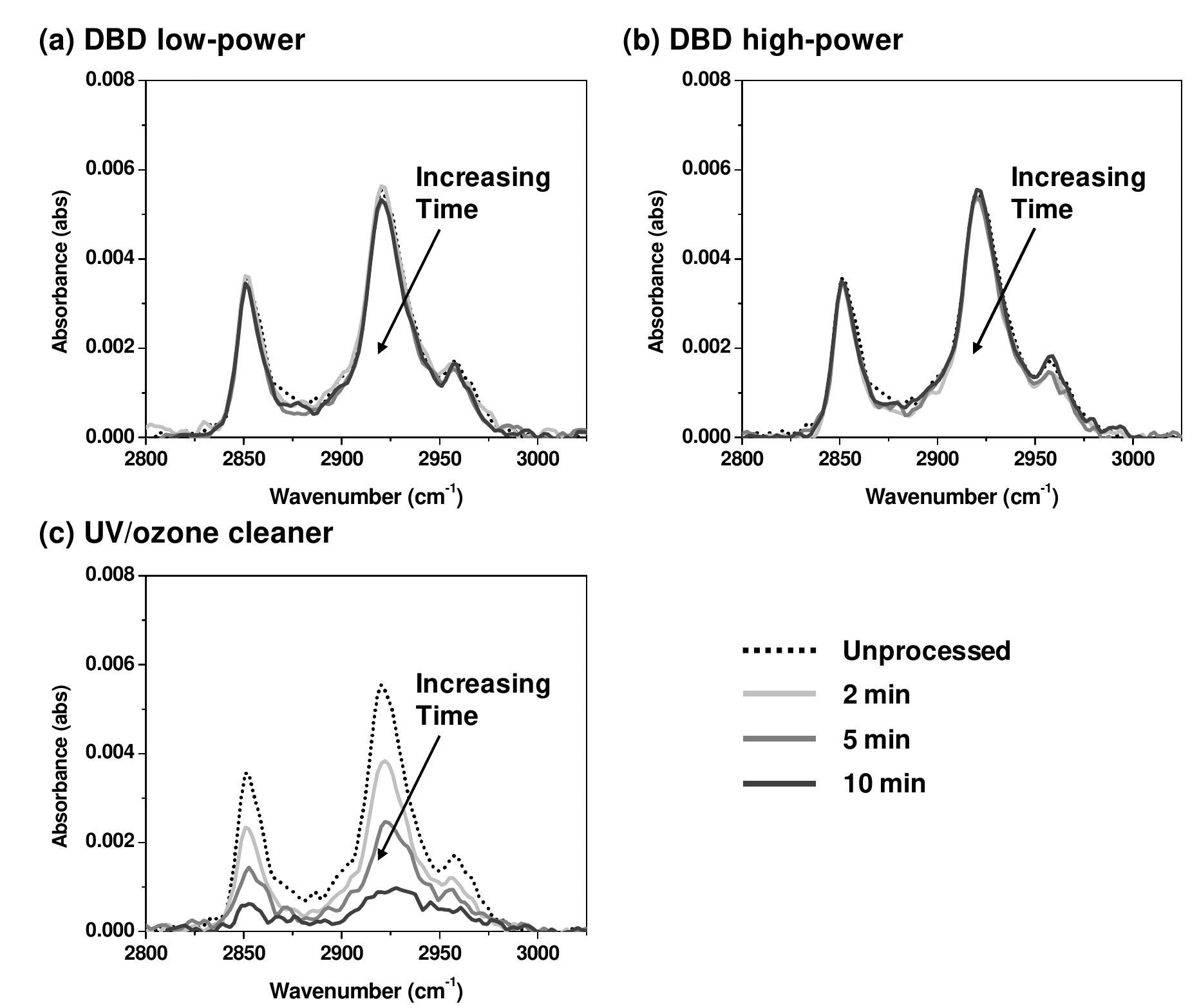 B.2 transmission ftir spectra of lipid a ch /ch; bonds