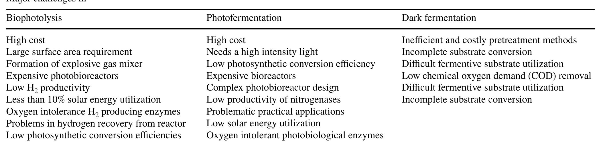 Major challenges in selective biological production