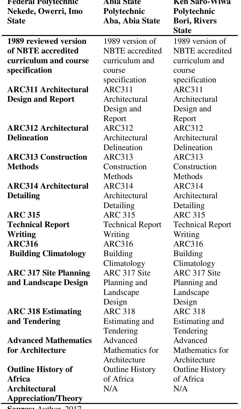 Showing list of courses offered at hnd1 programme table 3.