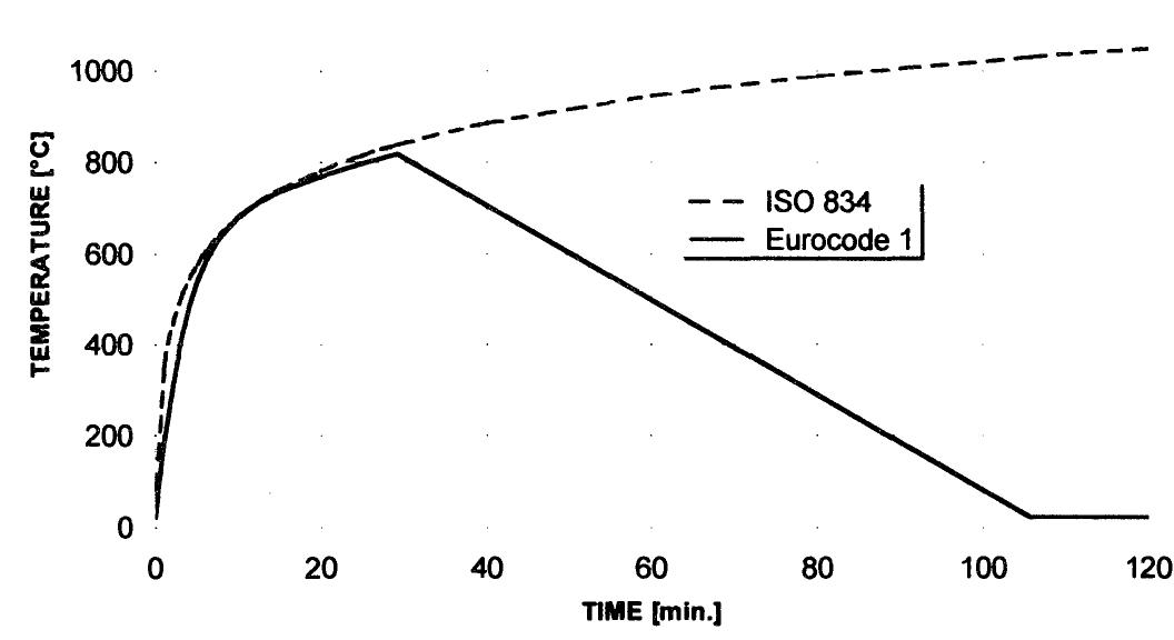 : the iso curve and an example of a parametric fire figure 1