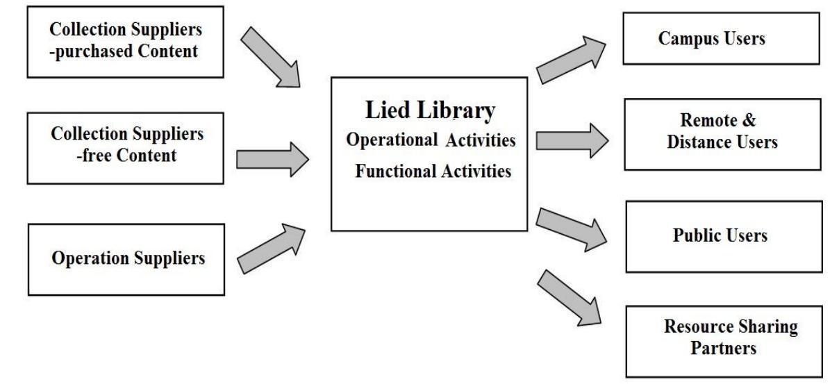 Lied library supply chain [19]. gave a horizontal structure