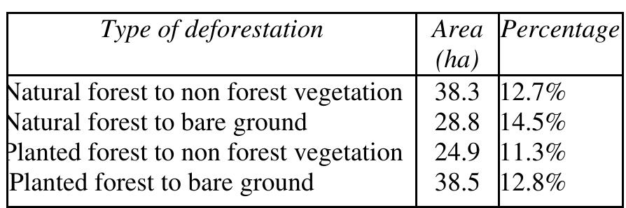 Types of deforestation and their area the results showed a