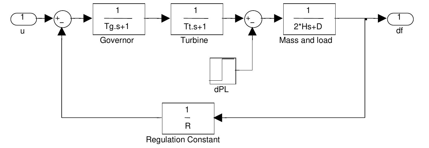 A single area power system with the controllers (apl = 0.01)