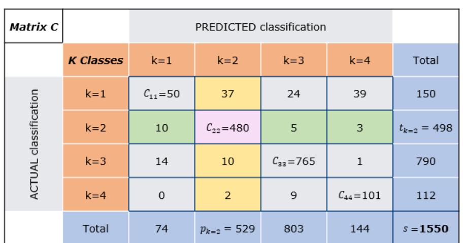 Multi-class confusion matrix c in the multi-class case, the