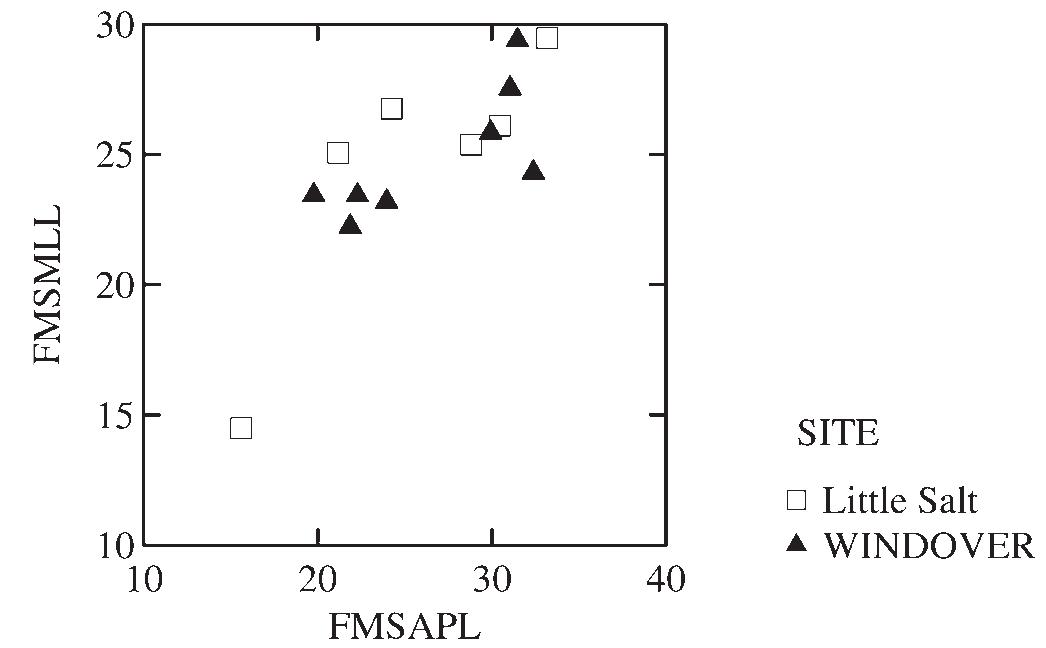 Comparison of femur midshaft dimensions from little salt