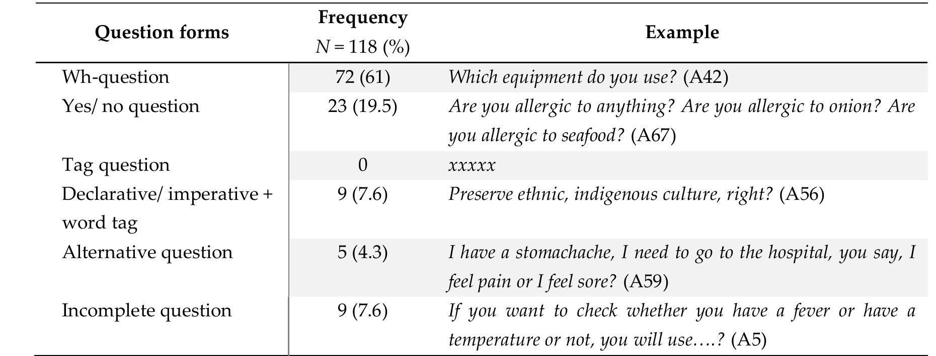 Table 3 - from An Investigation of Teachers’ Questioning in