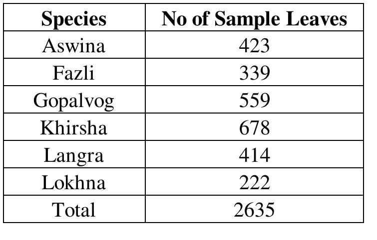 Species-wise sample statistics