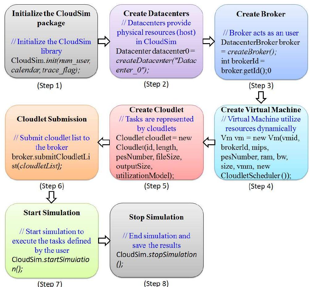 Simulation steps of cloudsim simulator. table 1. parameter