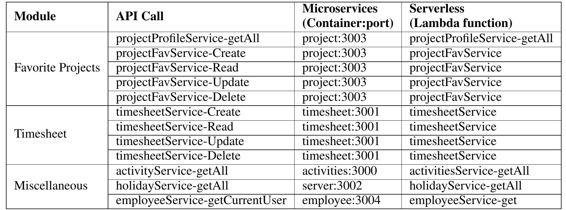 Table 1 - Microservices vs Serverless: A Performance