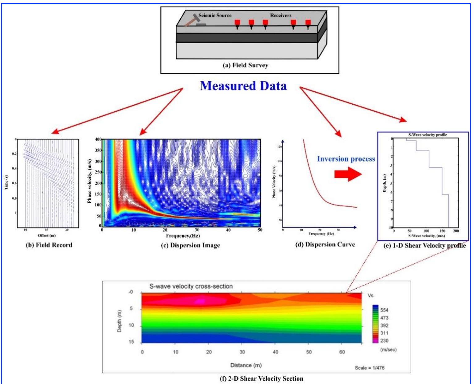 Summary of main steps of masw data processing and deducing