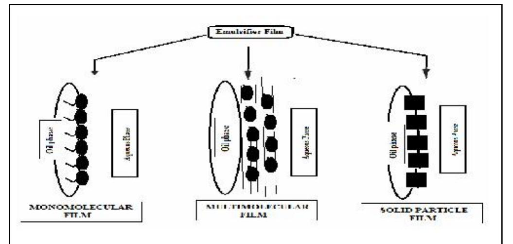 Mechanisms of action of emulsifiers in this mechanism of