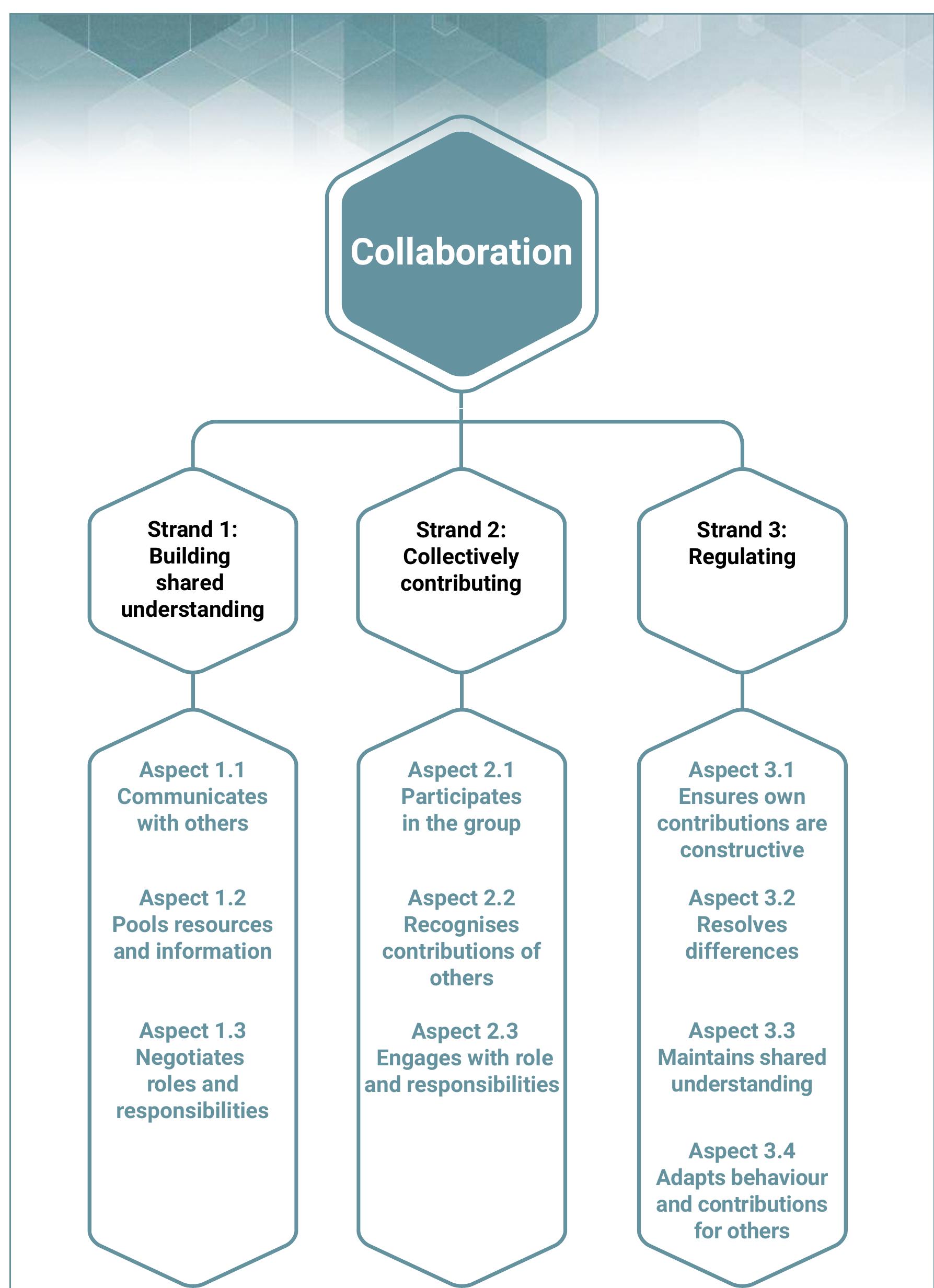 Figure 2 - Collaboration: Definition and Structure