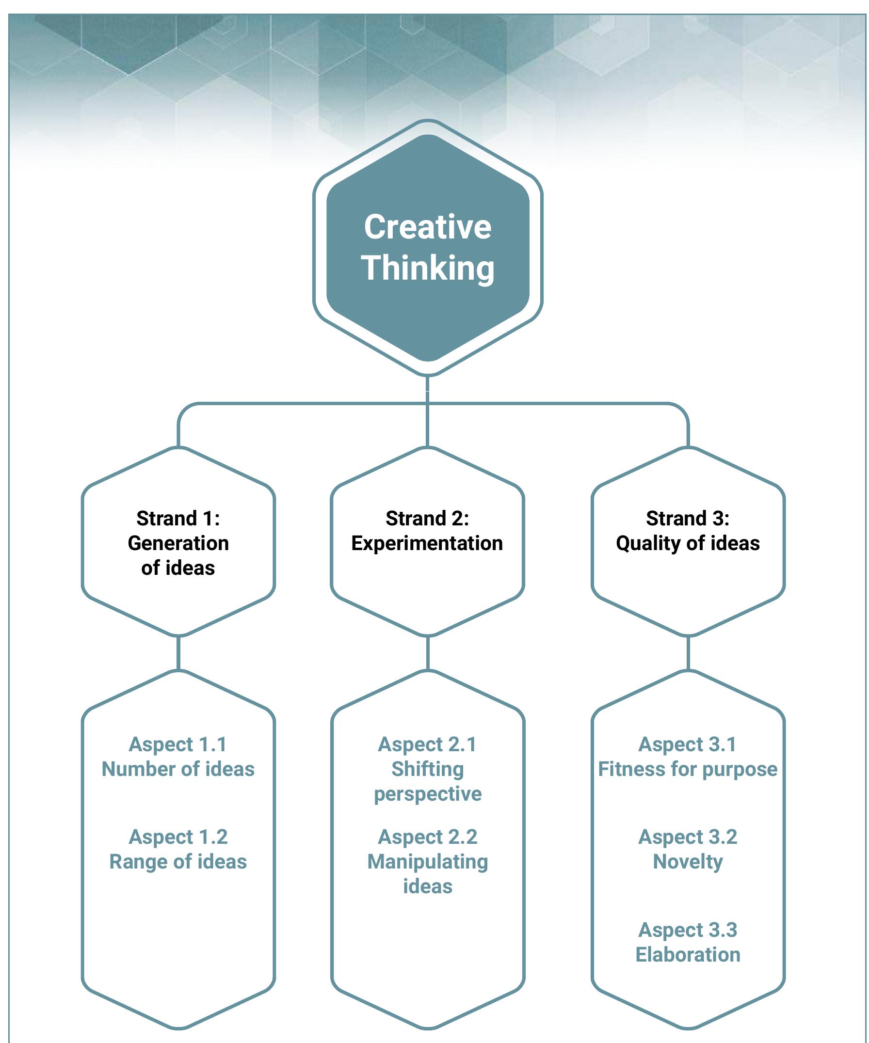 (PDF) Creative Thinking: Definition and Structure