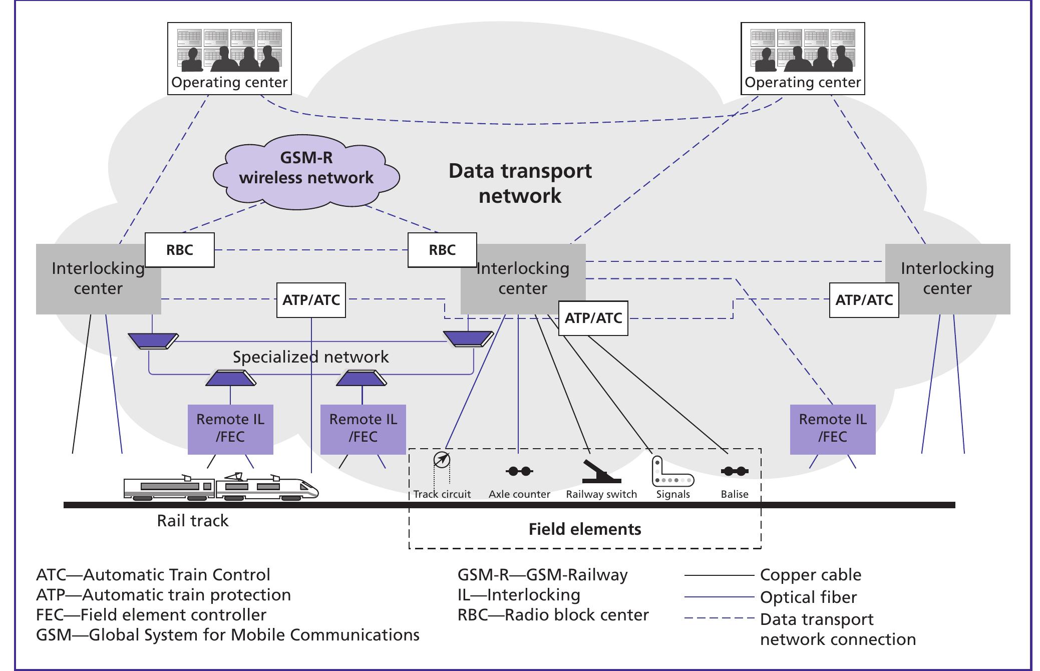 Electronic interlocking systems with functional levels.
