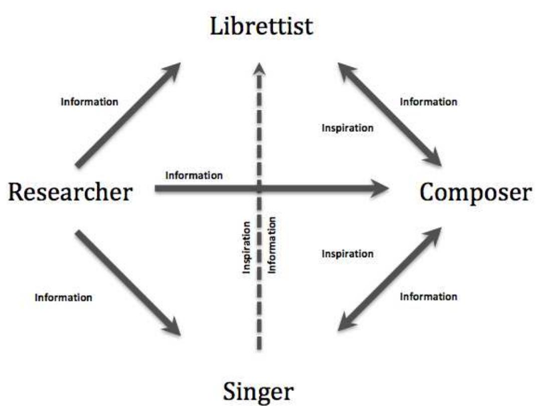 Preliminary conceptualisation diagram of creative process