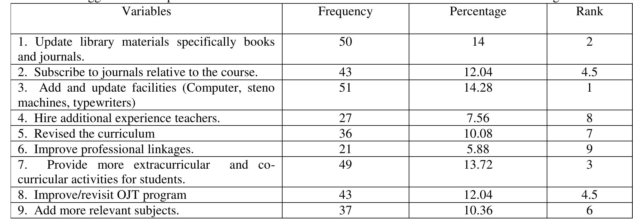 The idea of the graduates were sought on how the bsoa
