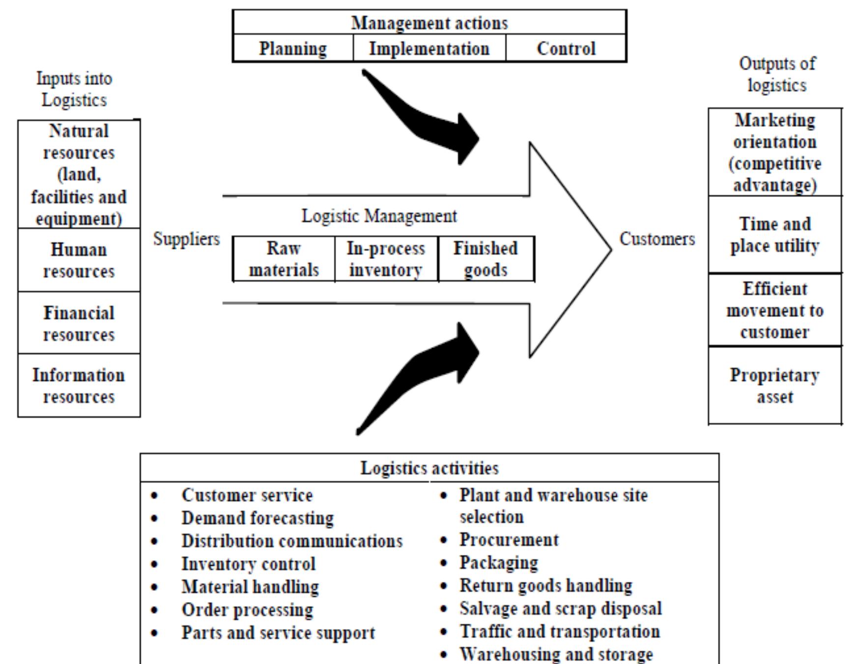 Components of logistics management