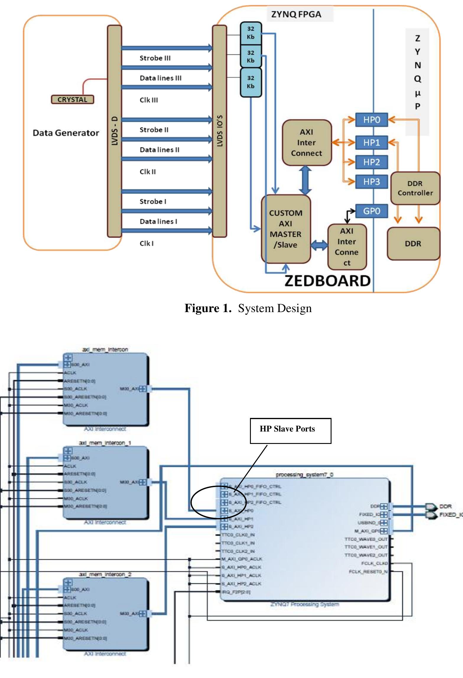 (a). the zynq ps design (vivado design suite) international