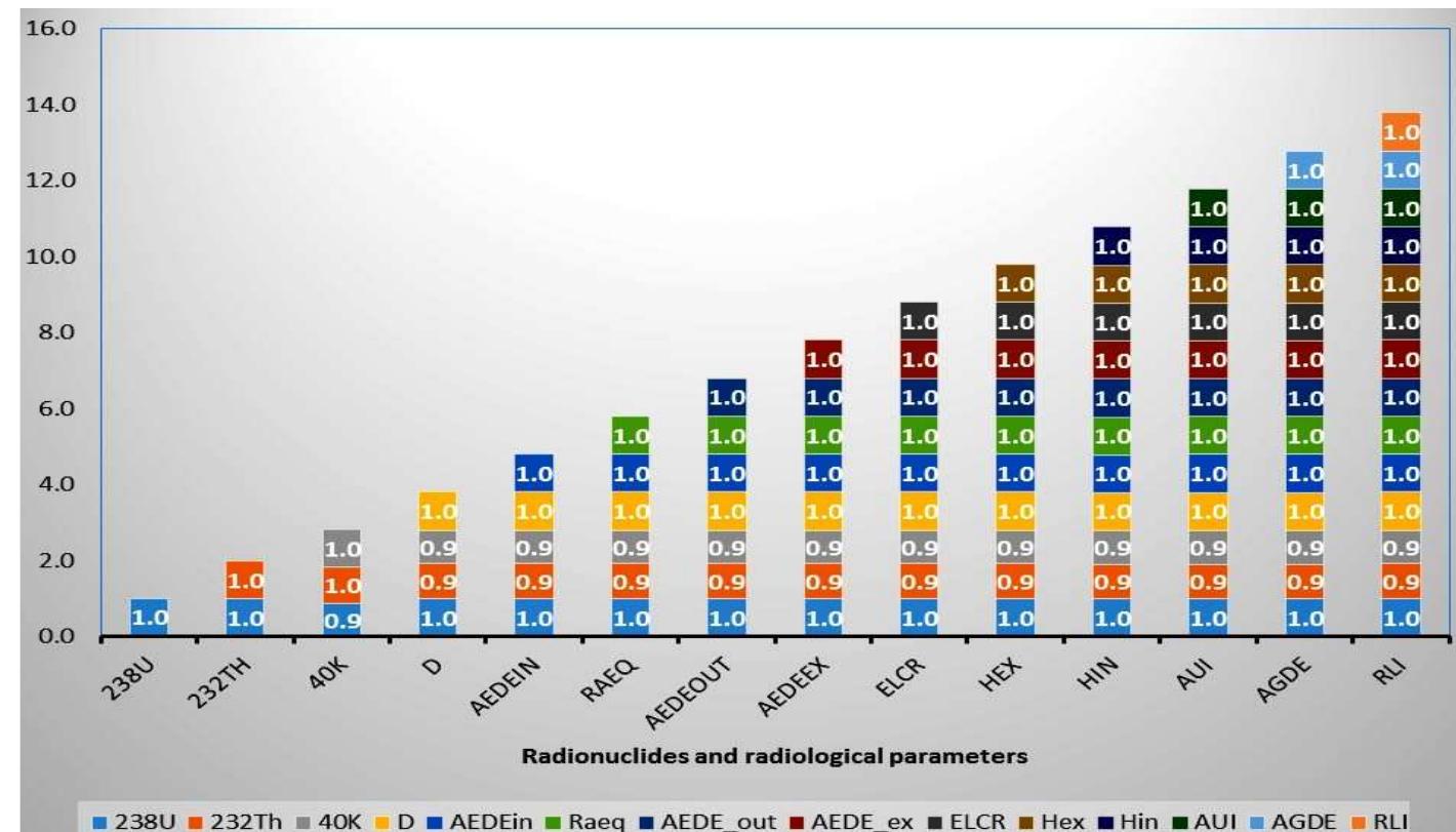 Pearson correlation coefficient matrix between radionuclides