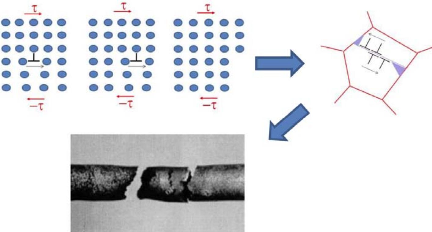 Movement of a “edge” dislocation, dislocations arriving in
