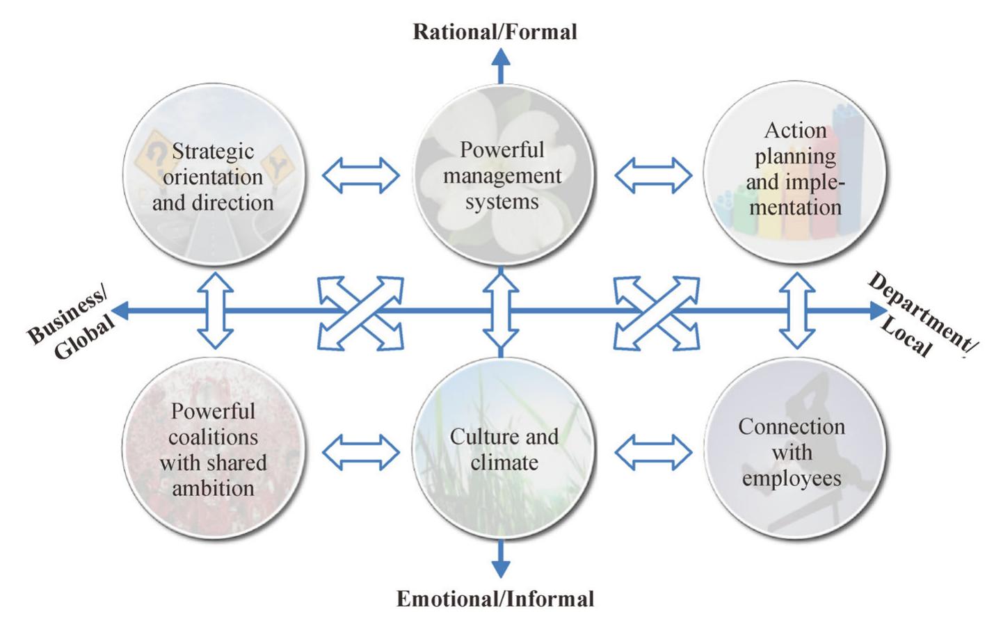 The batteries of change model.