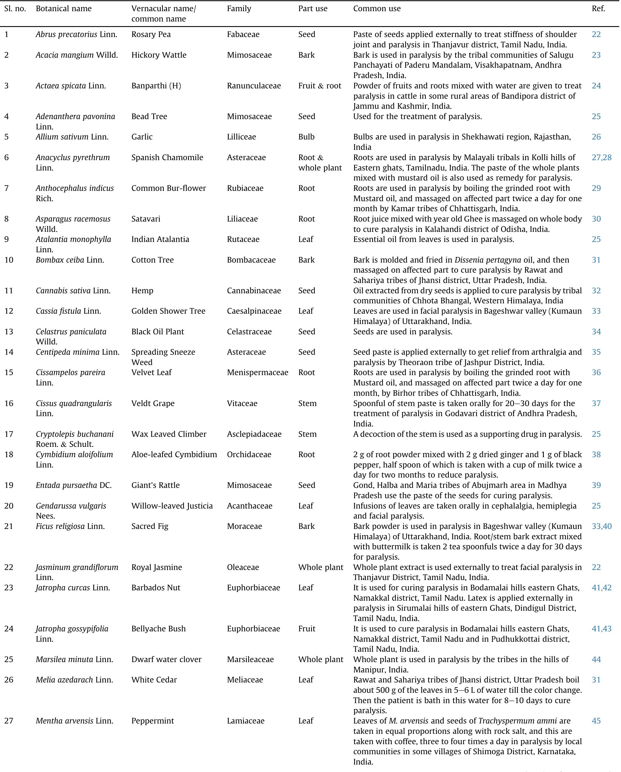 (PDF) Anti-paralytic medicinal plants - Review
