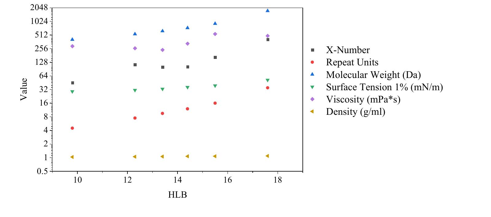 Surface tension various of the x number. triton-x 45, 100,