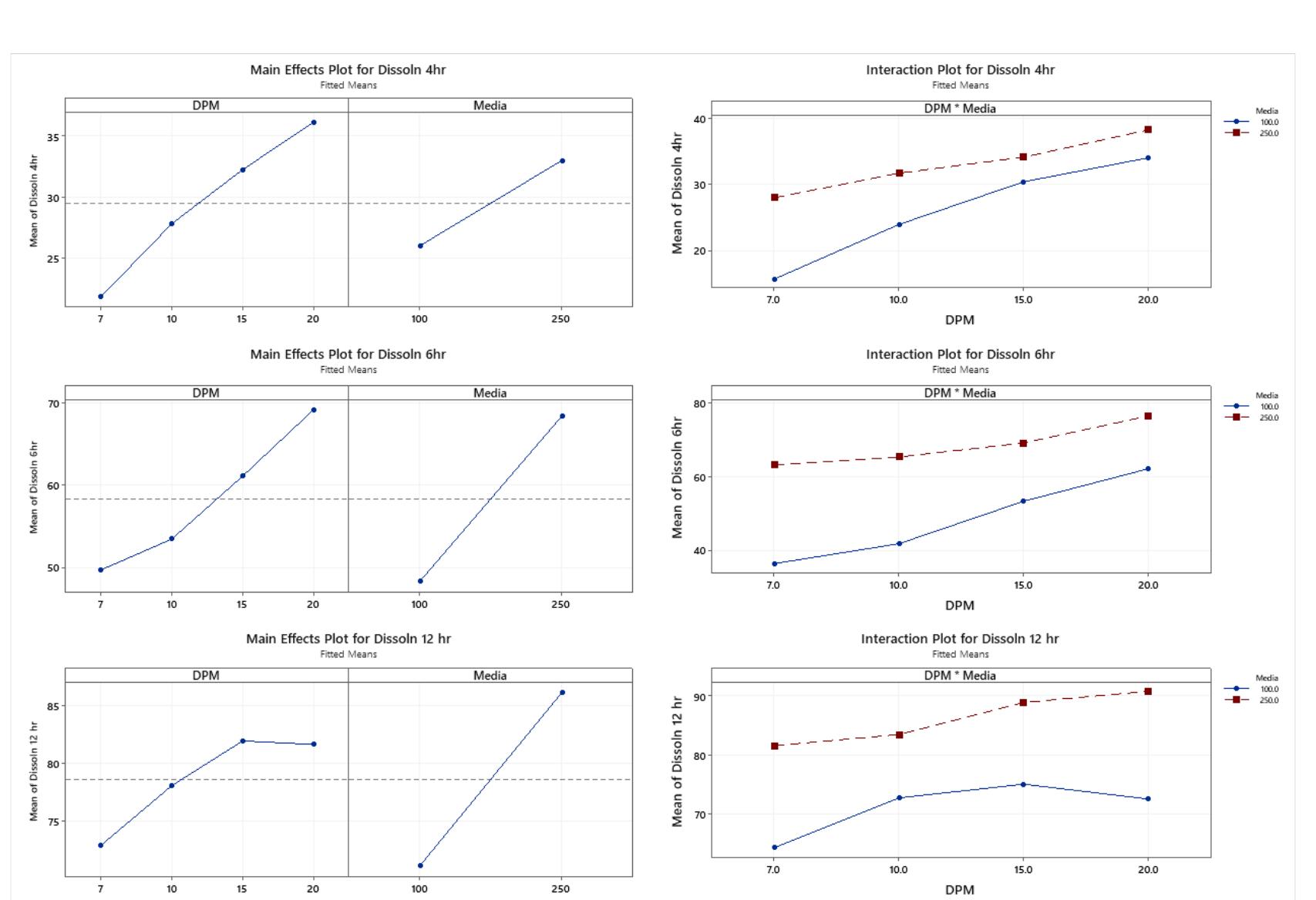 Figure 2 Biorelevant Dissolution Method Development For