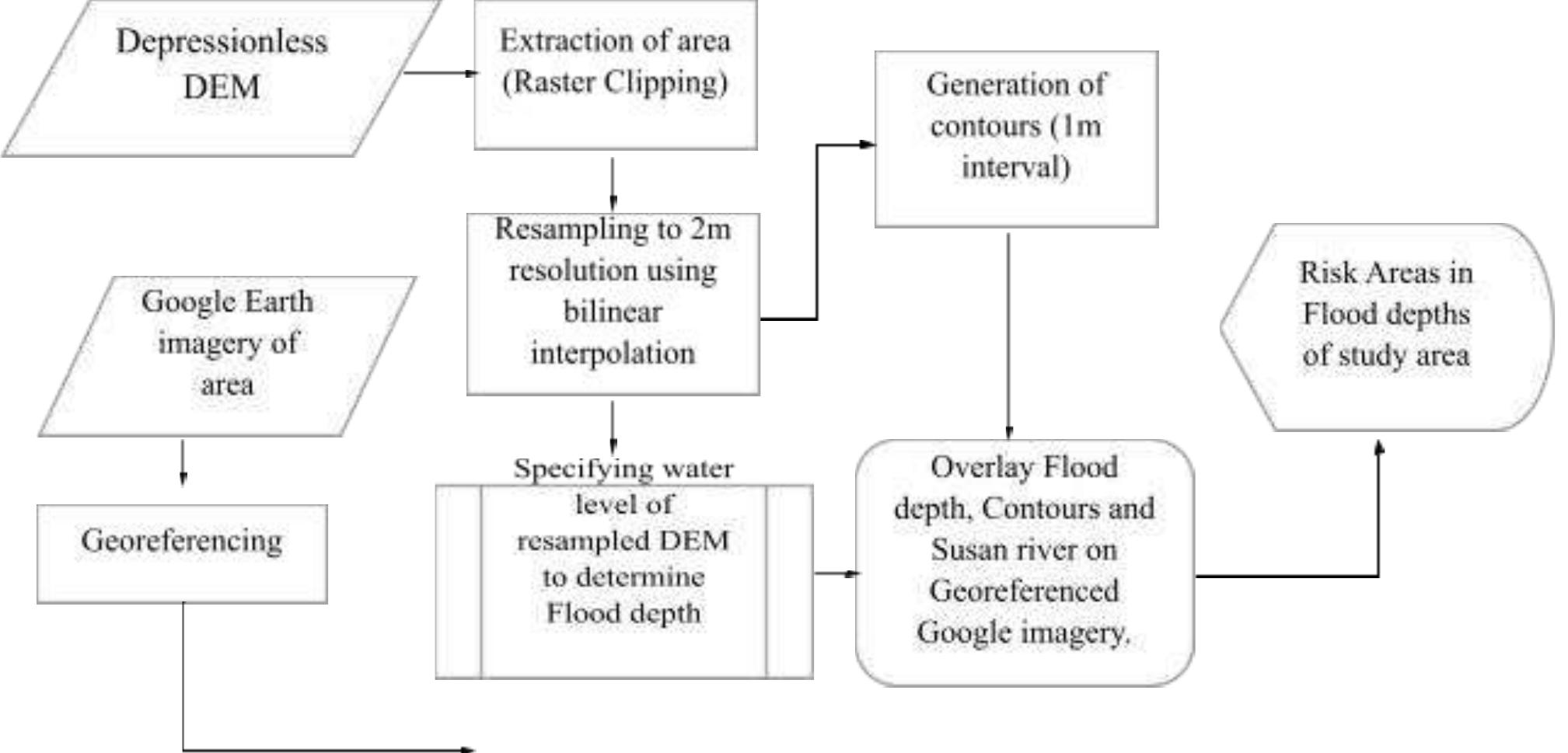 A flowchart below defines the methodology of the flood