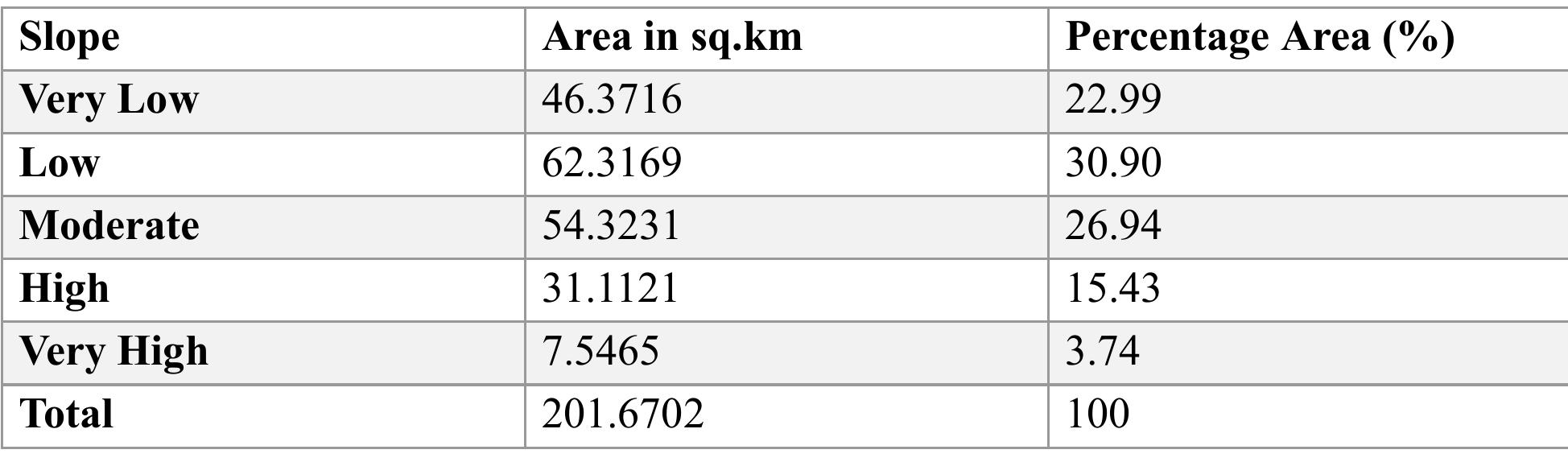 2 area of slope map classes