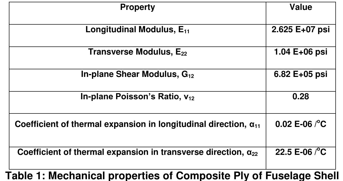 Figure 2 - Thermal Analysis of Composite Fuselage Skin for