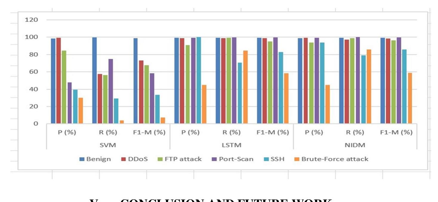 To propose the attack detection system, the cnn-lstm model
