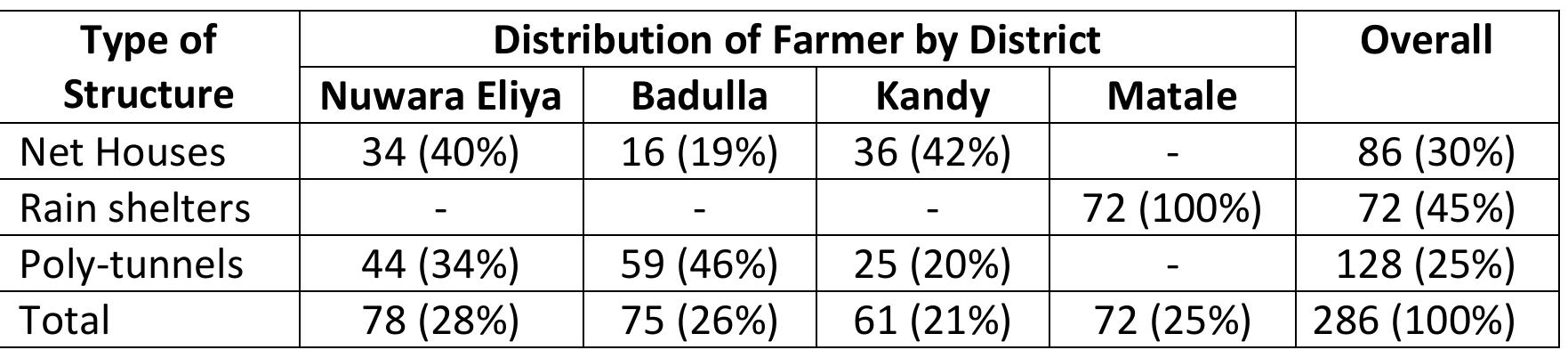 Source: harti survey data, 2012 fable 1.2: distribution of