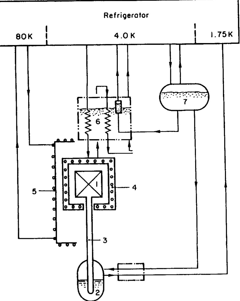 Schematic design of the cryogenic system. 1, 1.8 k coil; 2,