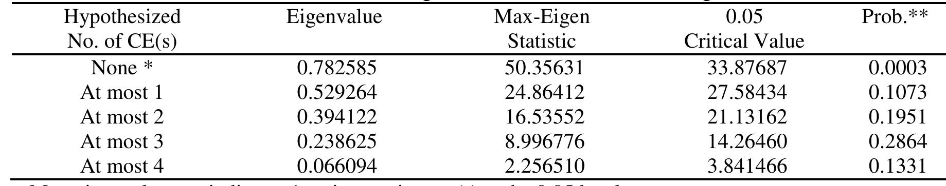 Unrestricted cointegration rank test (maximum eigenvalue)